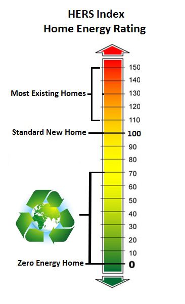Making Sense of HERS (Home Energy Rating System) - Homes in Briar Chapel